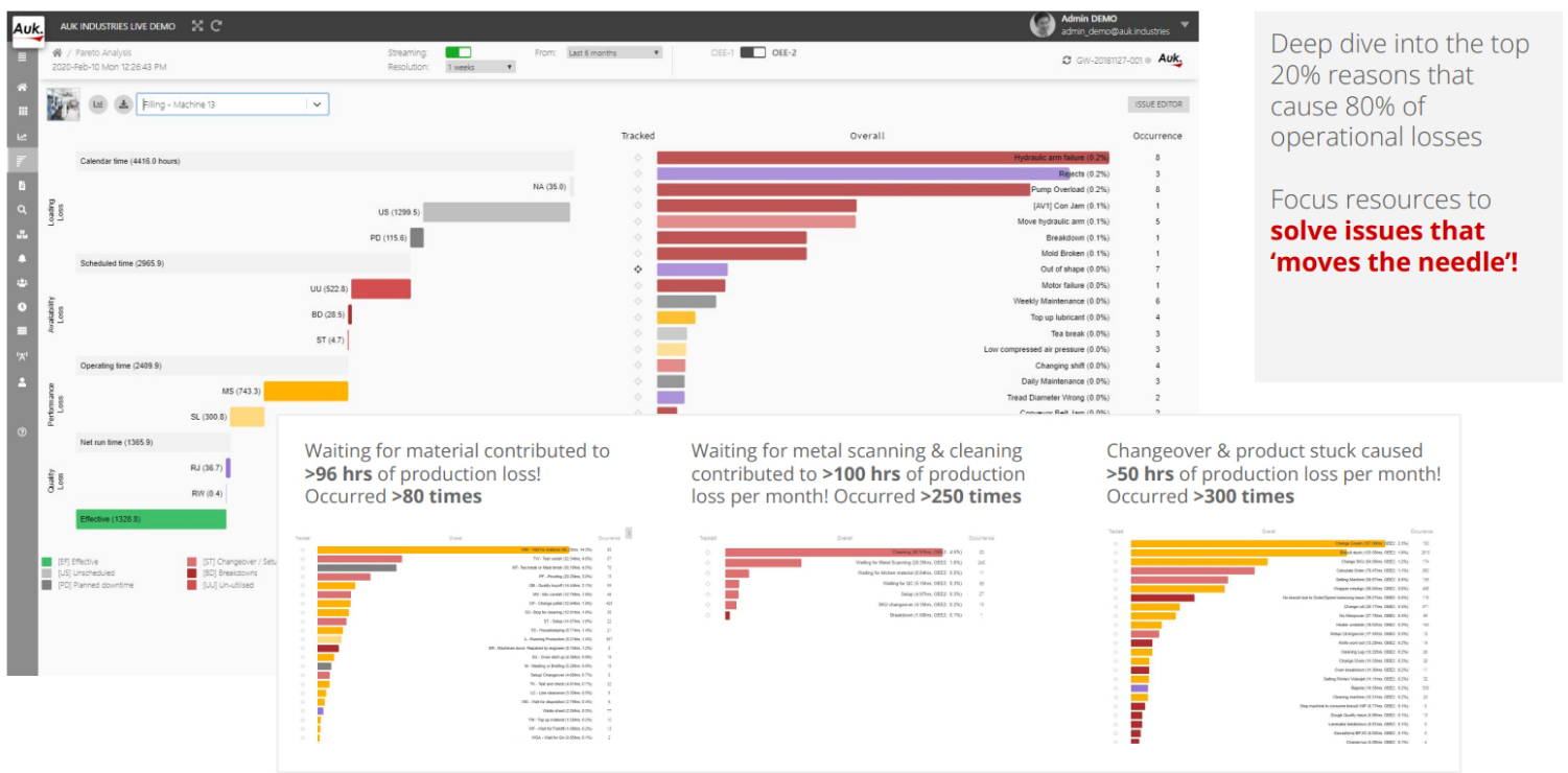 Auk OEE การเพิ่มประสิทธิภาพในการผลิตของโรงงานอุตสาหกรรม